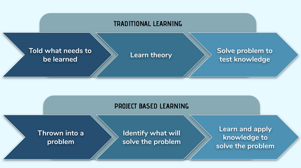 Effectiveness of Project Based Learning (PBL)