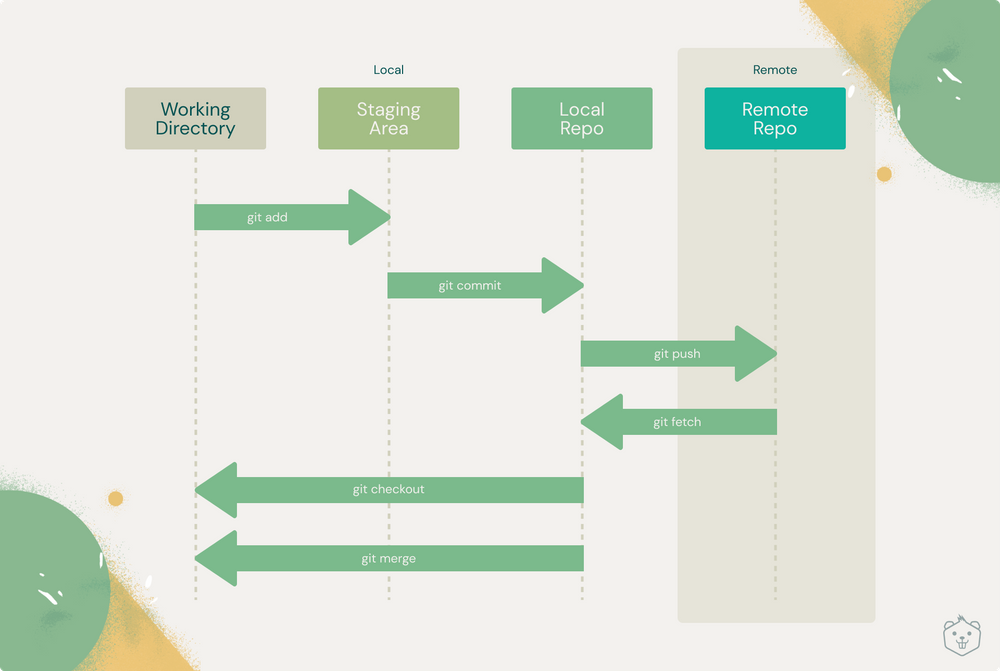 Introduction to Git - Beginners Guide With Fun Activities