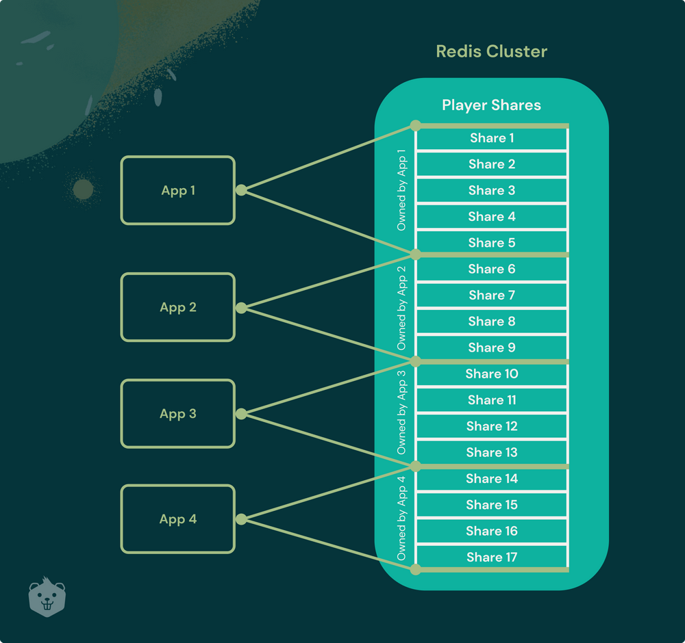 What is Redis and Why is it used by leading industries?