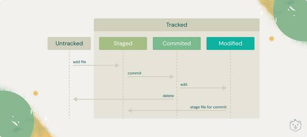 Introduction to Git - Beginners Guide With Fun Activities