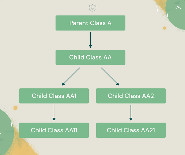 Inheritance in C++ Simplified for Programmers
