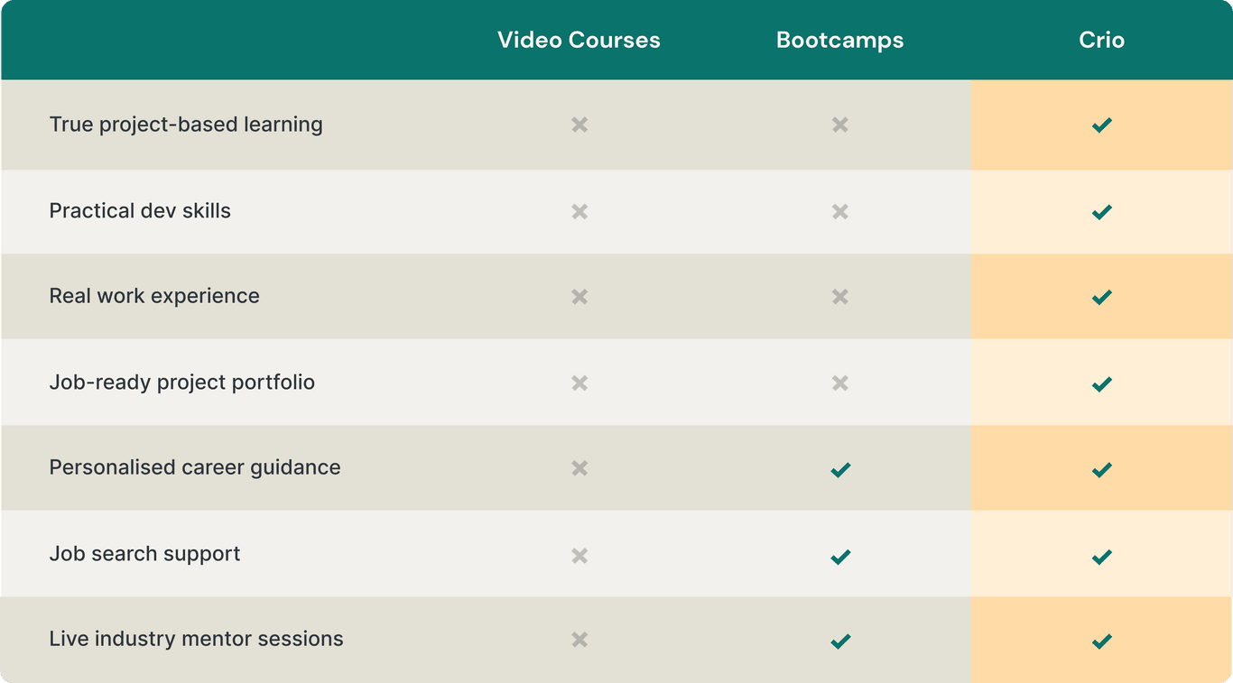 Experience Crio for free and earn scholarships | Crio.Do: Project-based ...